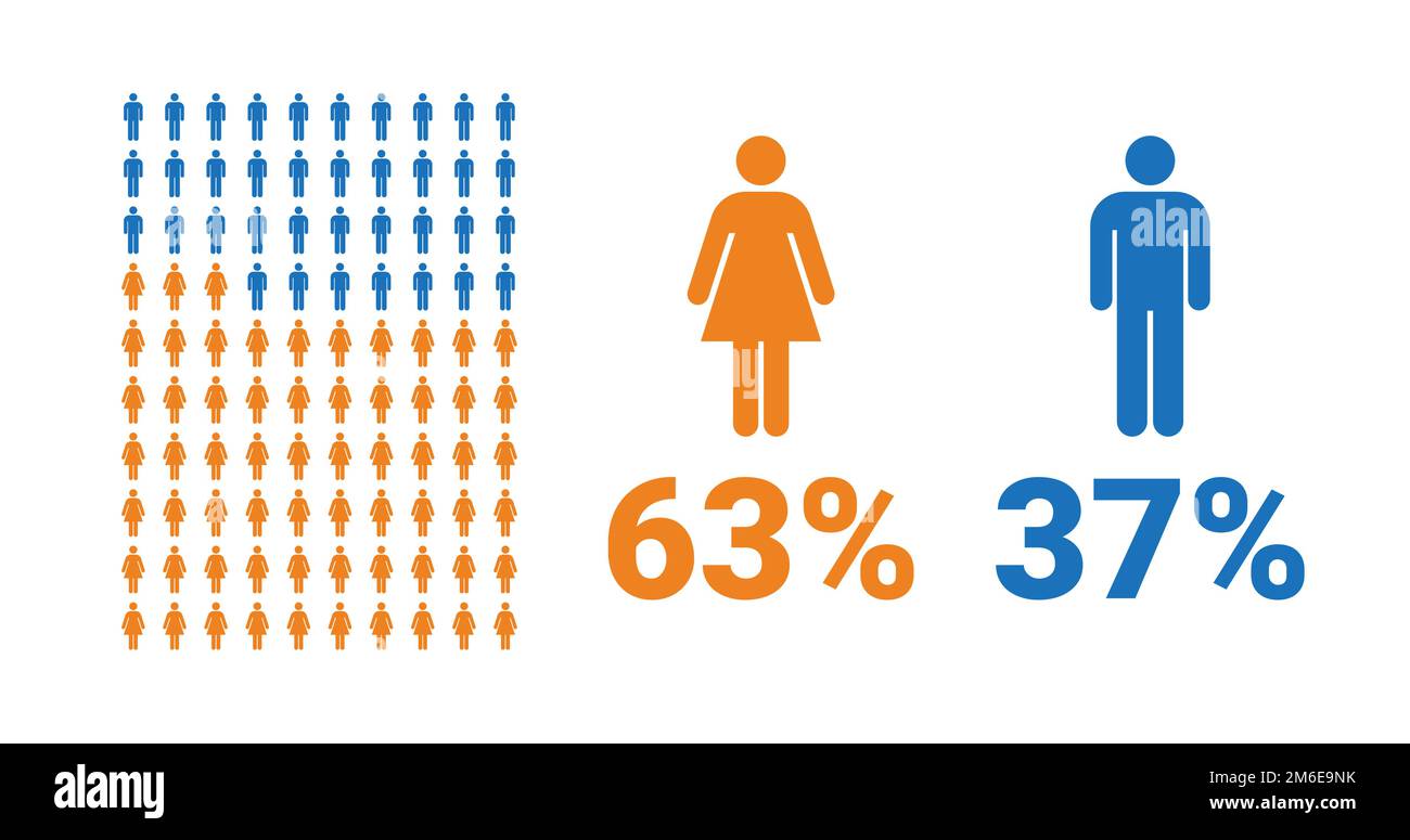 63% female, 37% male comparison infographic. Percentage men and women ...