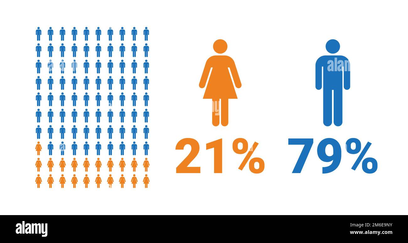 21% female, 79% male comparison infographic. Percentage men and women ...