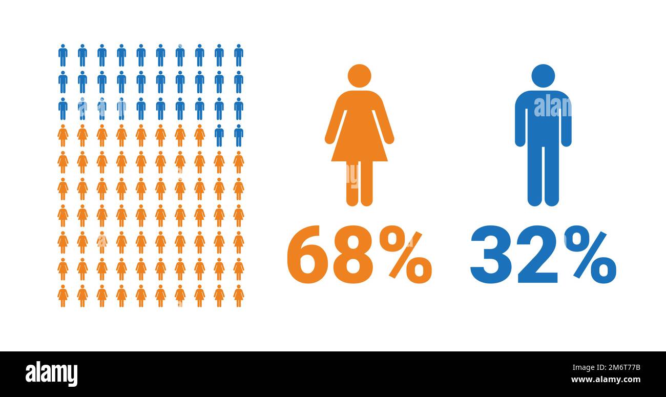 68% female, 32% male comparison infographic. Percentage men and women ...