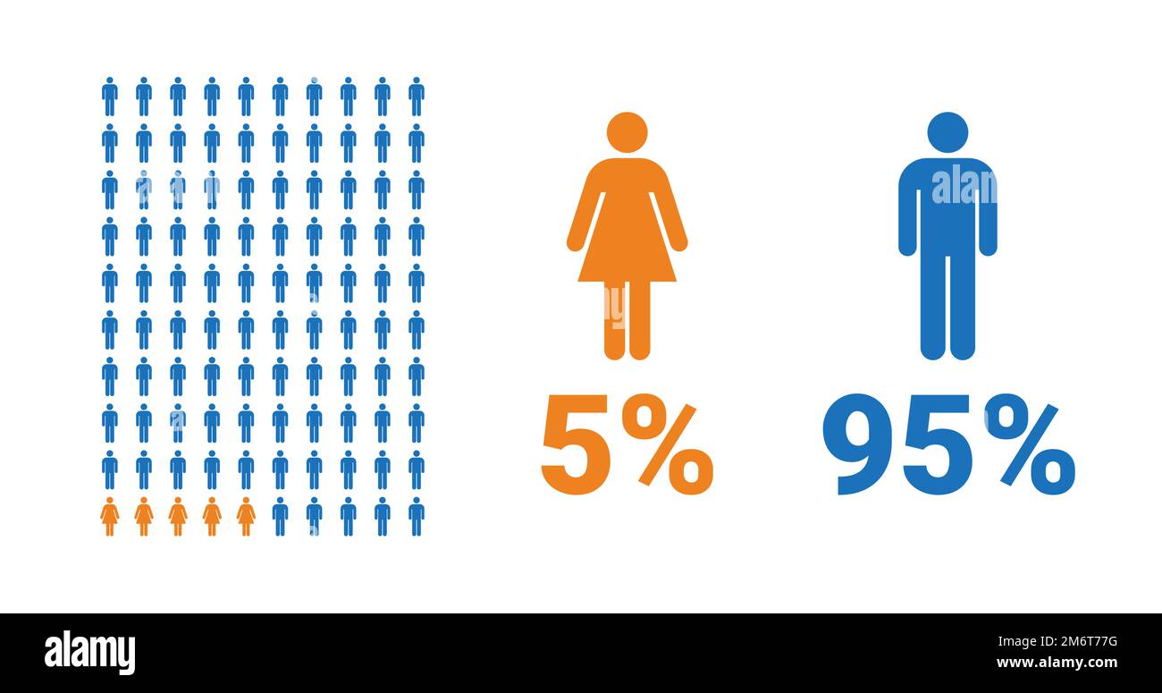 5% female, 95% male comparison infographic. Percentage men and women ...