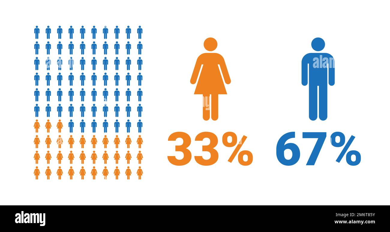 33% female, 67% male comparison infographic. Percentage men and women ...