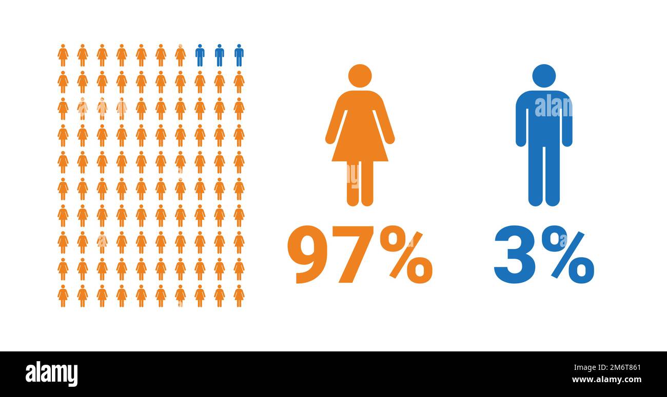 97% female, 3% male comparison infographic. Percentage men and women share. Vector chart Stock ...
