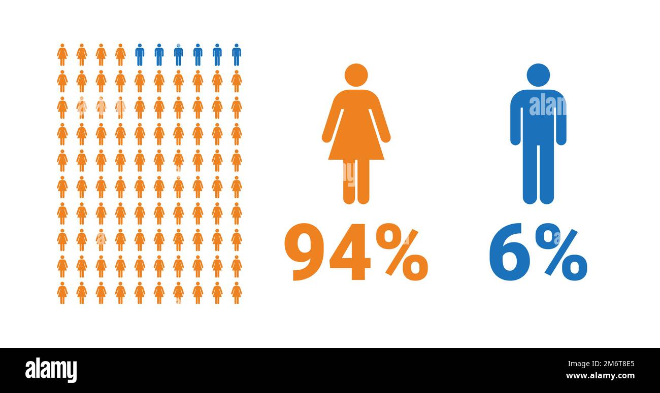 94% female, 6% male comparison infographic. Percentage men and women ...