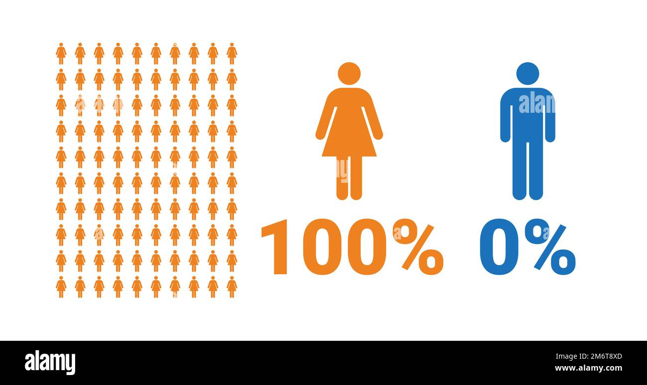 100% female, 0% male comparison infographic. Percentage men and women ...