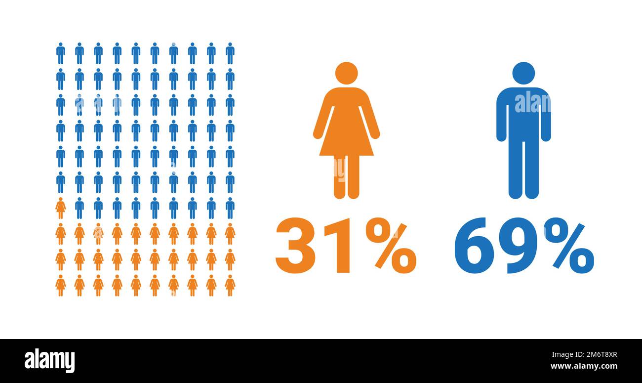 31% female, 69% male comparison infographic. Percentage men and women ... 31% female, 69% male comparison infographic. Percentage men and women ...