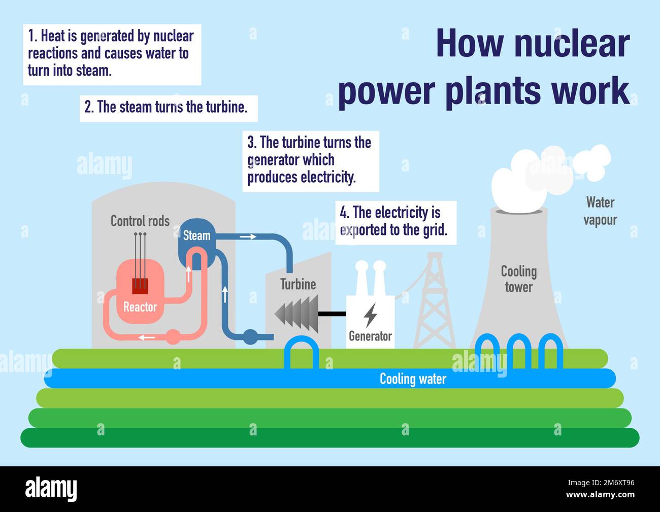 How nuclear power plants work to produce electricity from uranium Stock ...