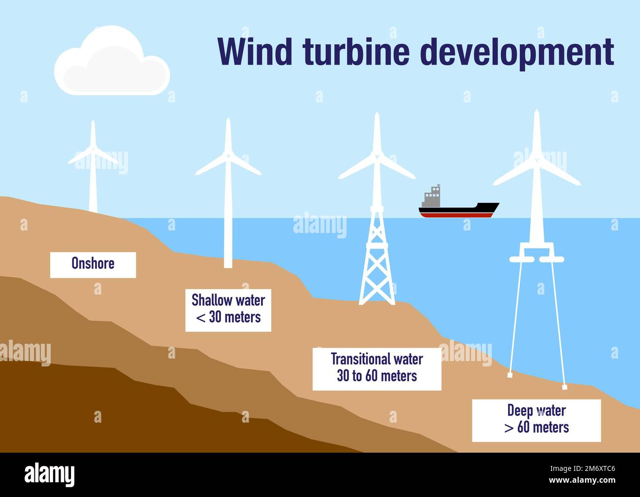 Illustration of offshore wind turbine development and evolution Stock ...