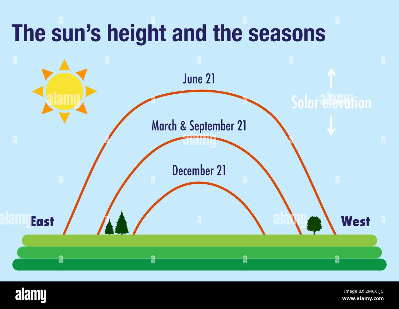 The height of the sun and how it varies from one season to another ...