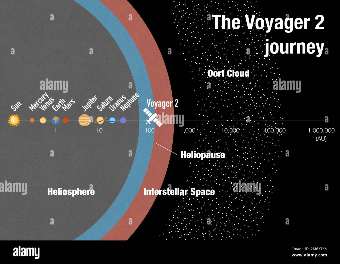 The Voyager 2 journey towards interstellar space Stock Photo - Alamy