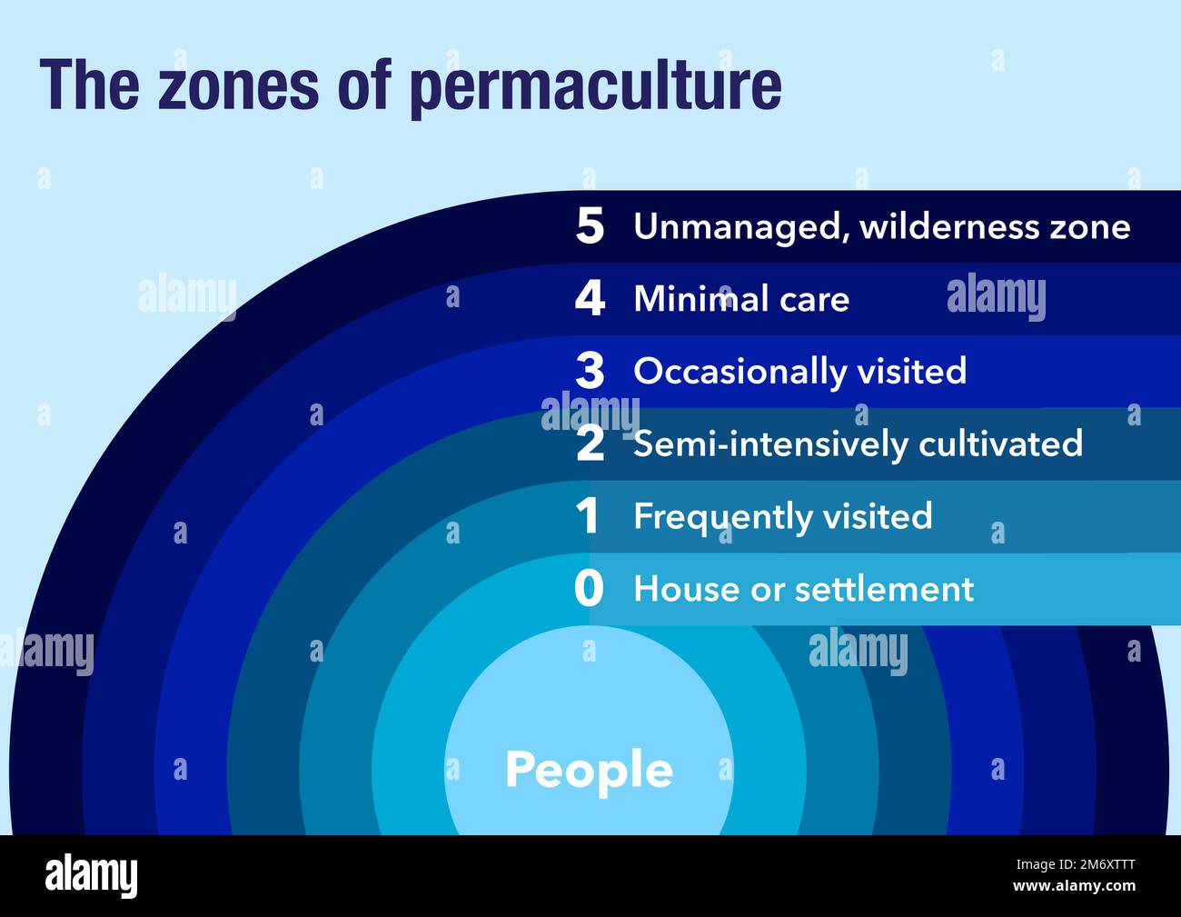 Permaculture design hi-res stock photography and images - Alamy