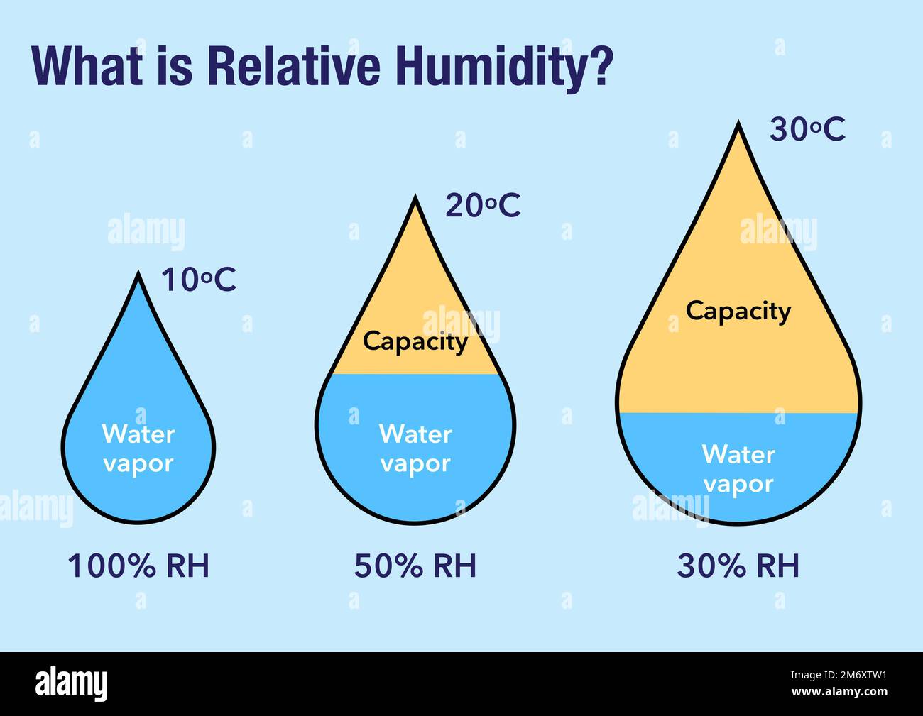What is relative air humidity Stock Photo - Alamy
