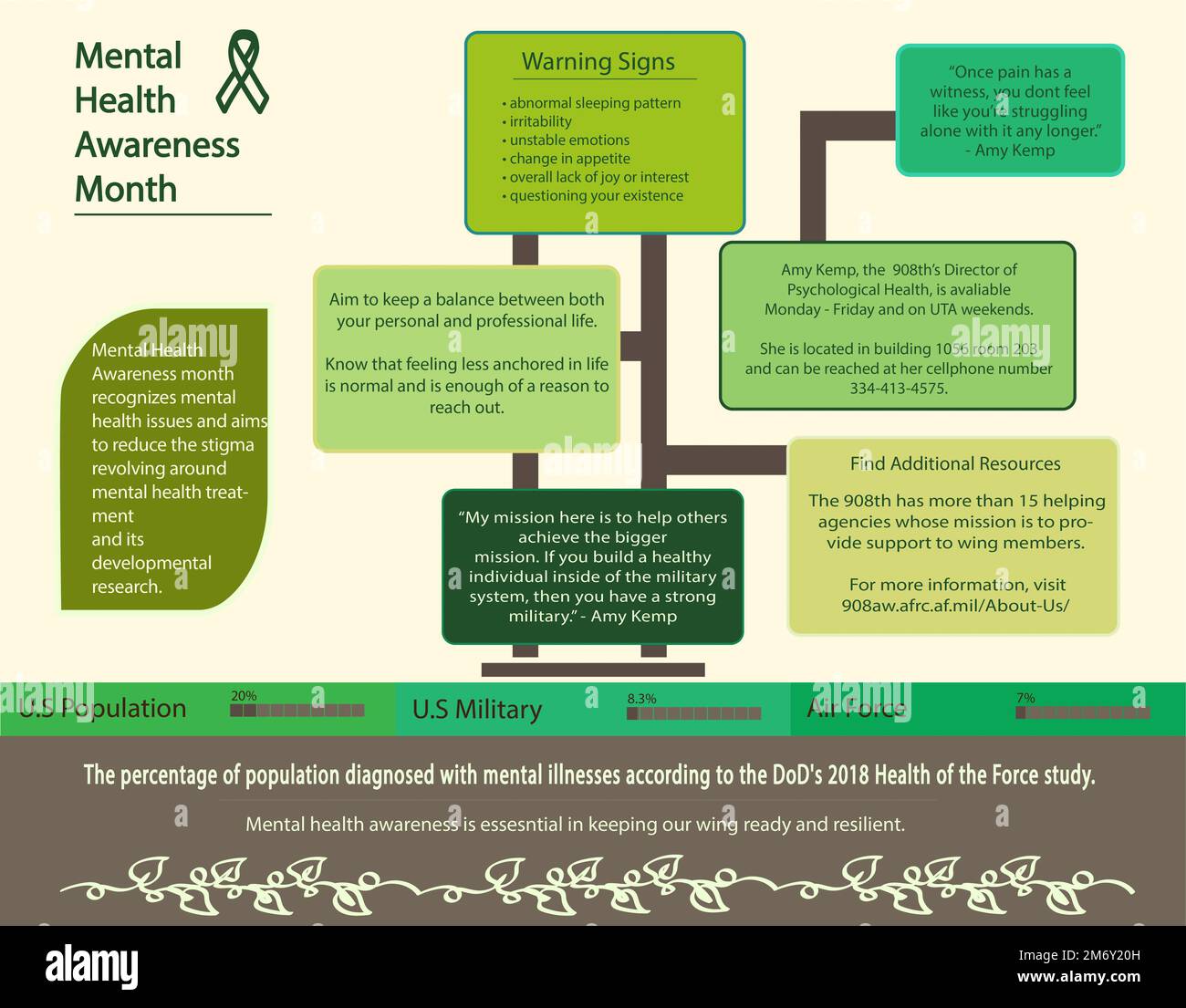 A Mental Health Awareness infographic depicting key resources available ...