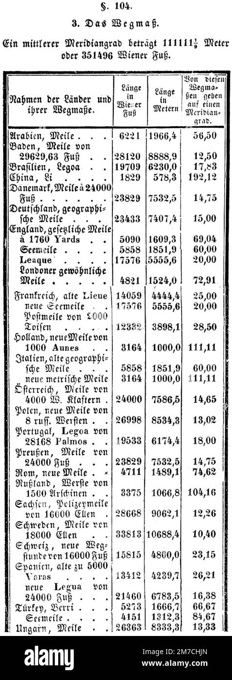 Old units of measurement / old units of measurement / distances Stock ...