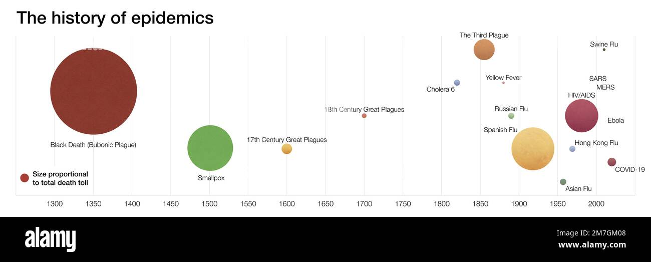 The history and timeline of epidemics and diseases in the world Stock ...