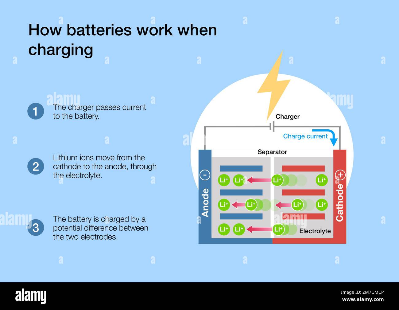 How Lithium Ion Battery Cells Work When Charging And Discharging Stock