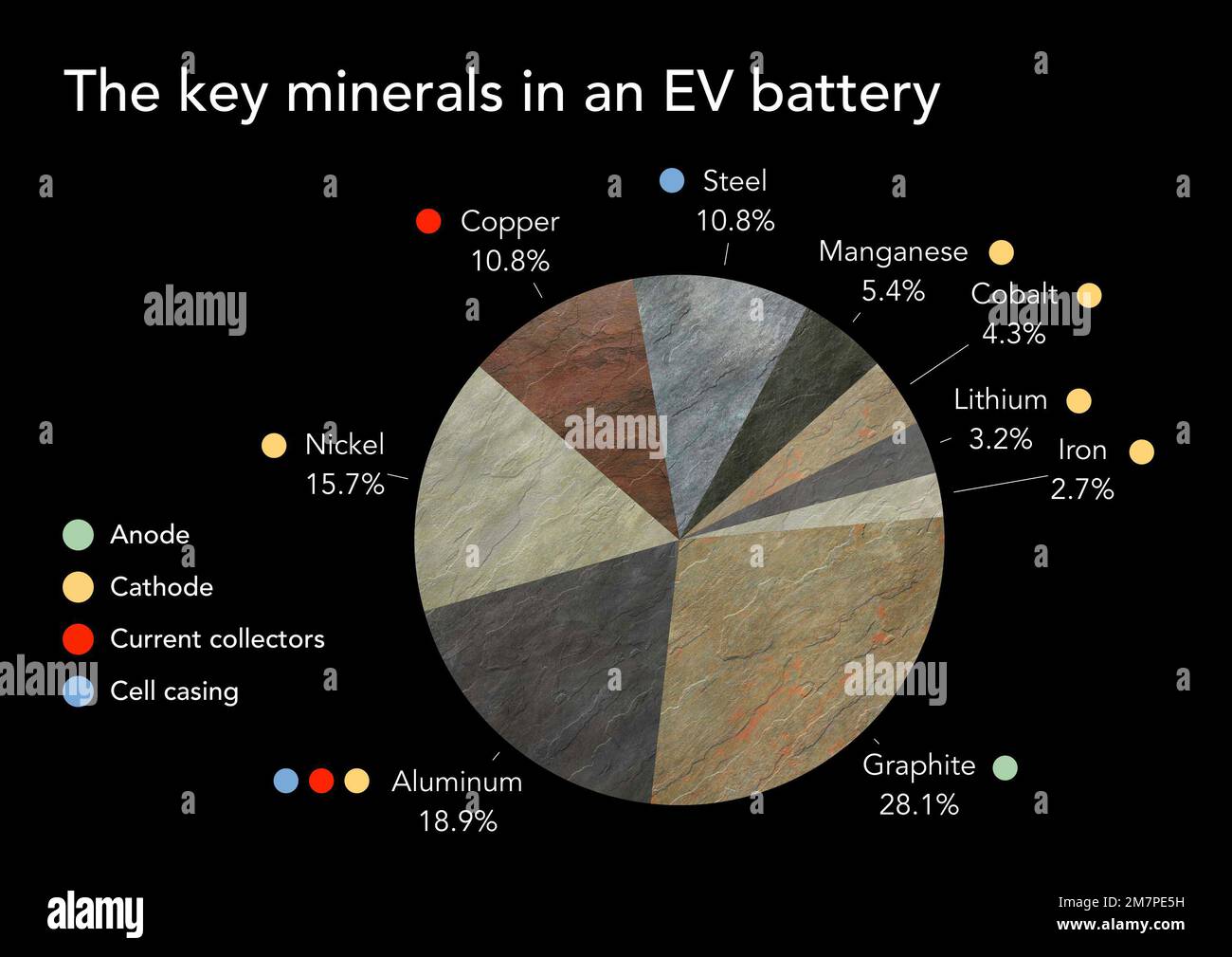 The key battery metals and minerals composition Stock Photo - Alamy