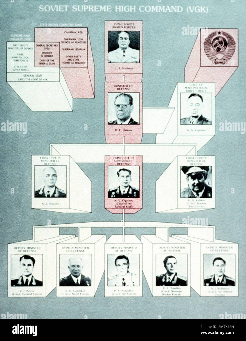 Chart showing organization of Soviet Supreme High Command (VGK ...