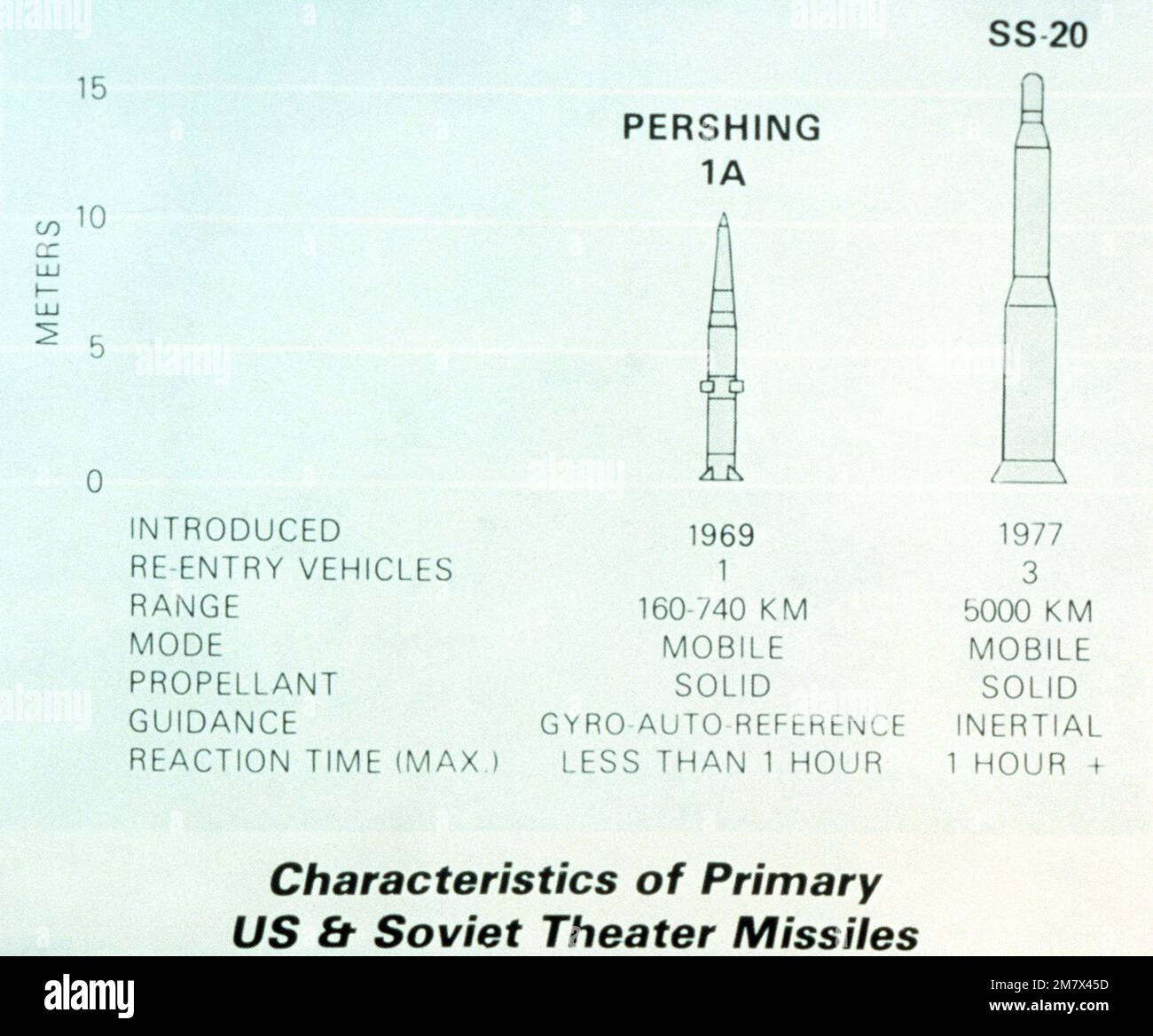 Characteristics of primary U.S. and Soviet theater missiles. Country ...