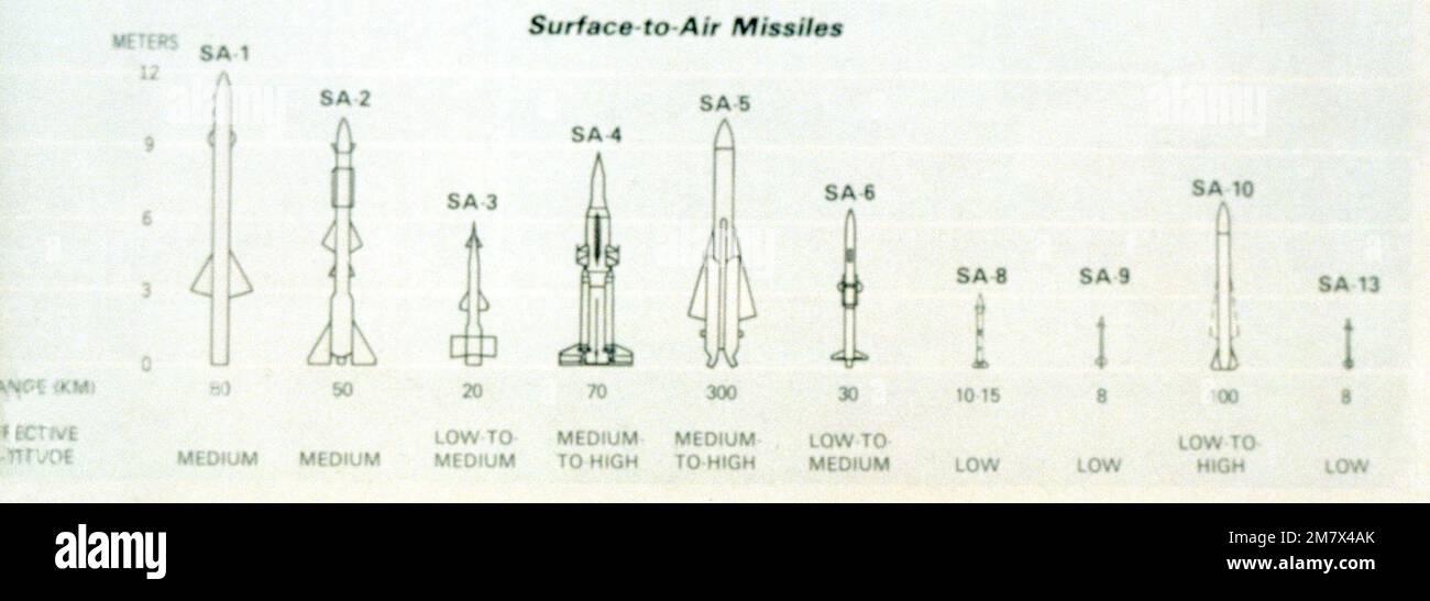 A view of a Soviet chart of surface-to-air missiles. Country: Unknown ...