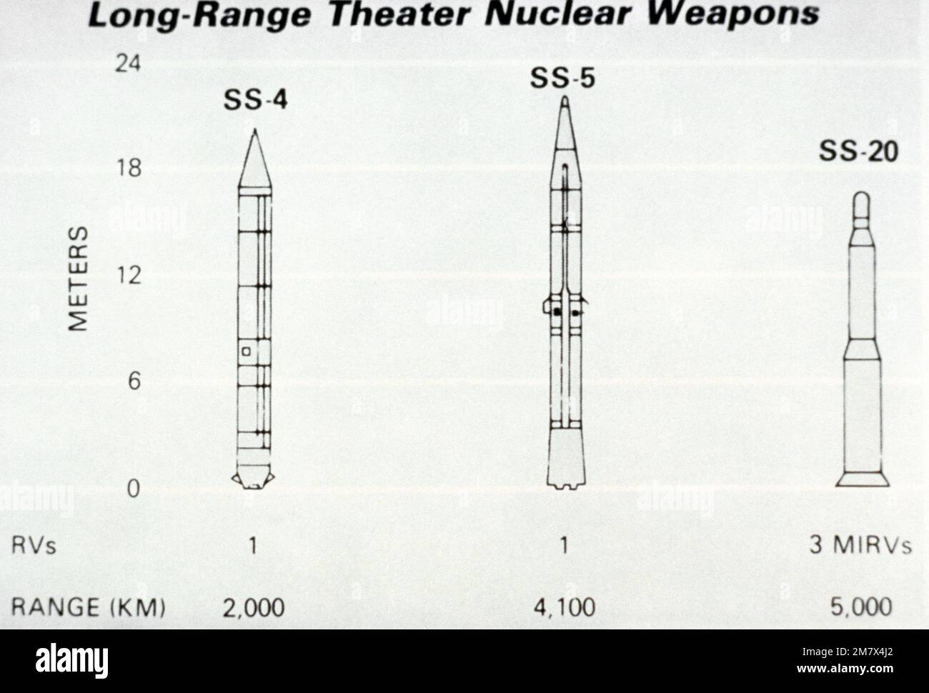A long range theater nuclear weapons chart. PHOTO courtesy of Soviet ...