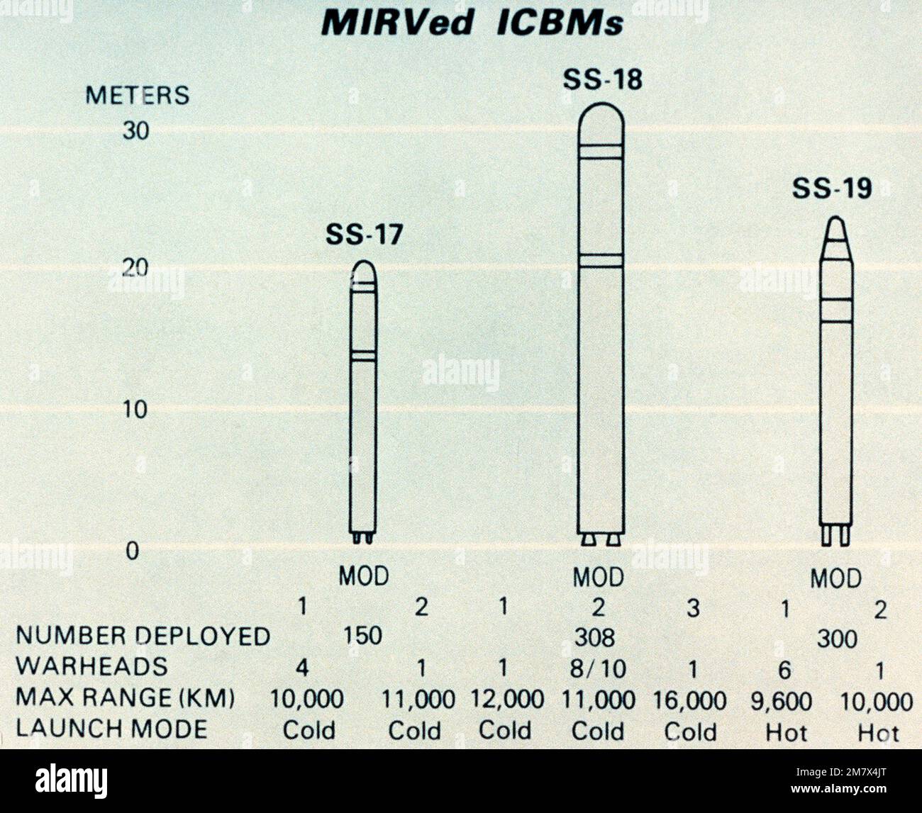 A chart showing Soviet intercontinental ballistic missiles with ...