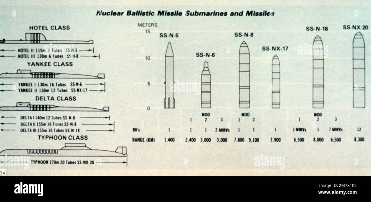 A chart showing Soviet nuclear ballistic missile submarines and the ...
