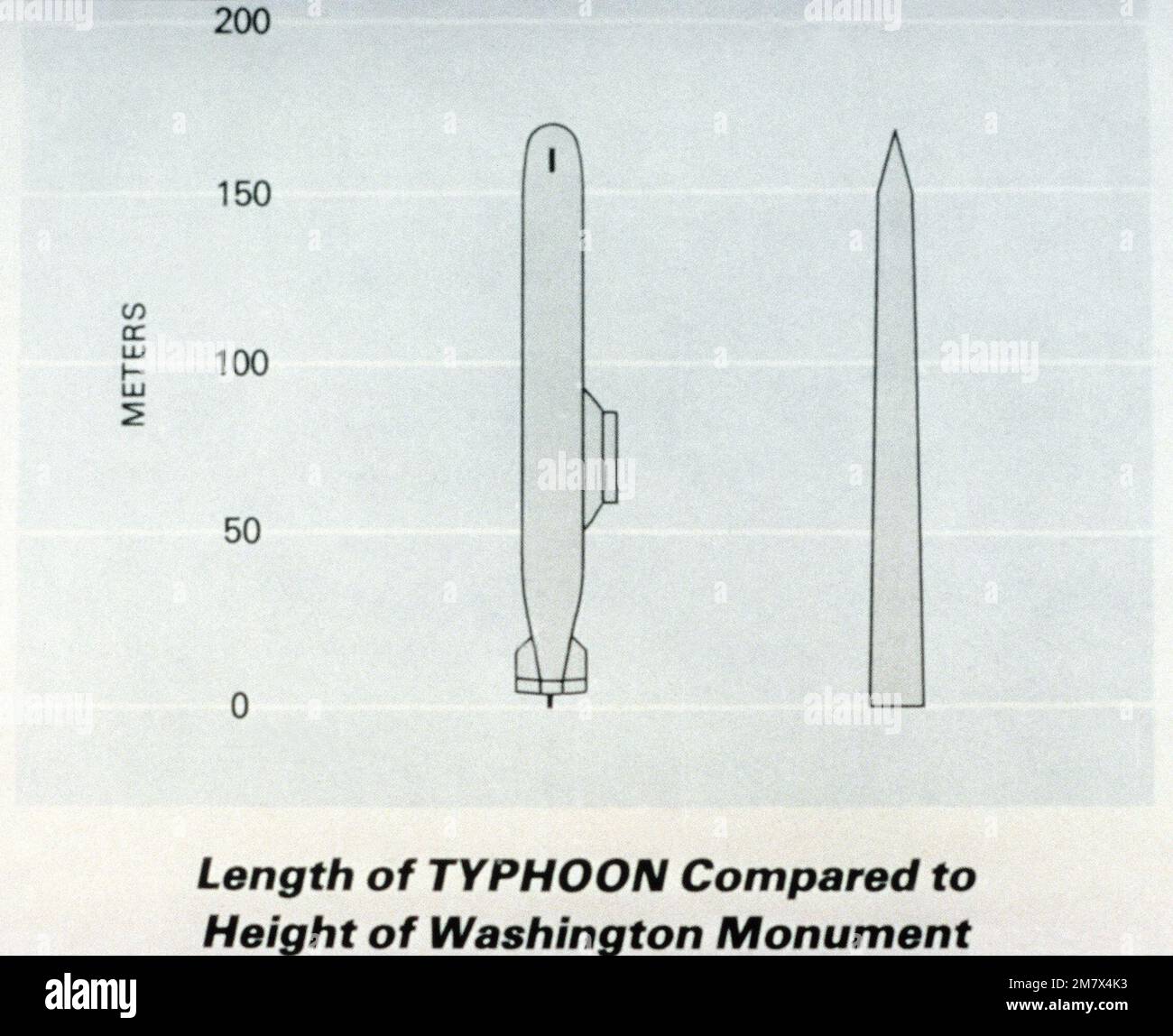 A chart comparing the length of the Soviet nuclear-propelled ballistic ...