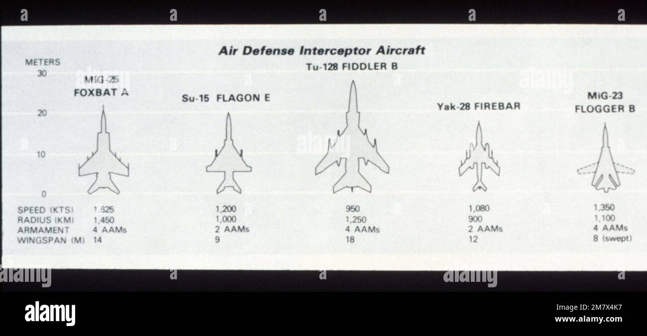 A chart of Soviet air defense interceptor Aircraft. PHOTO courtesy of ...