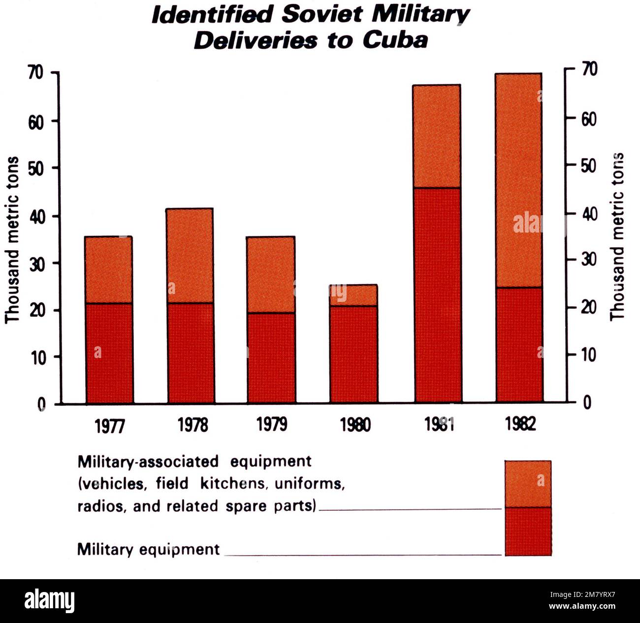 Chart showing identified Soviet military deliveries to Cuba. "Soviet ...