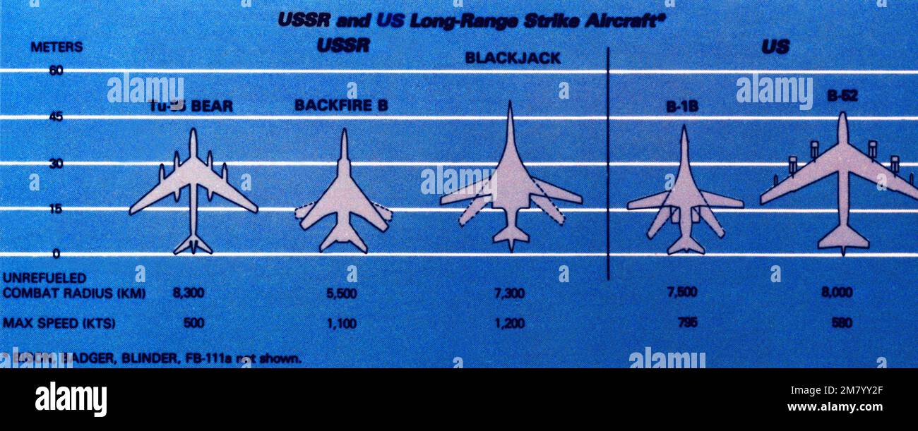 Chart showing U.S. and Soviet long-range strike aircraft. "Soviet ...