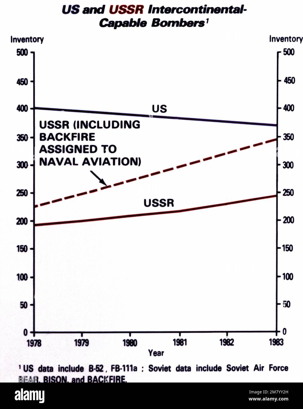 Chart showing U.S. Soviet intercontinental-capable bombers. "Soviet ...