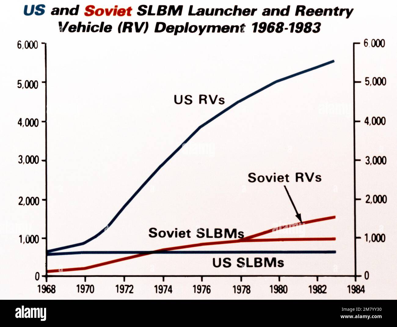 Chart showing U.S. and Soviet SLBM launcher and reentry vehicle ... Chart showing U.S. and Soviet SLBM launcher and reentry vehicle ...