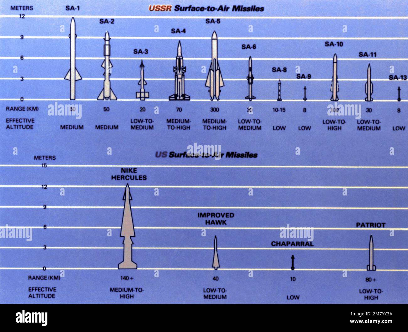Chart showing Soviet Union and U.S. surface-to-air missiles. "Soviet ...