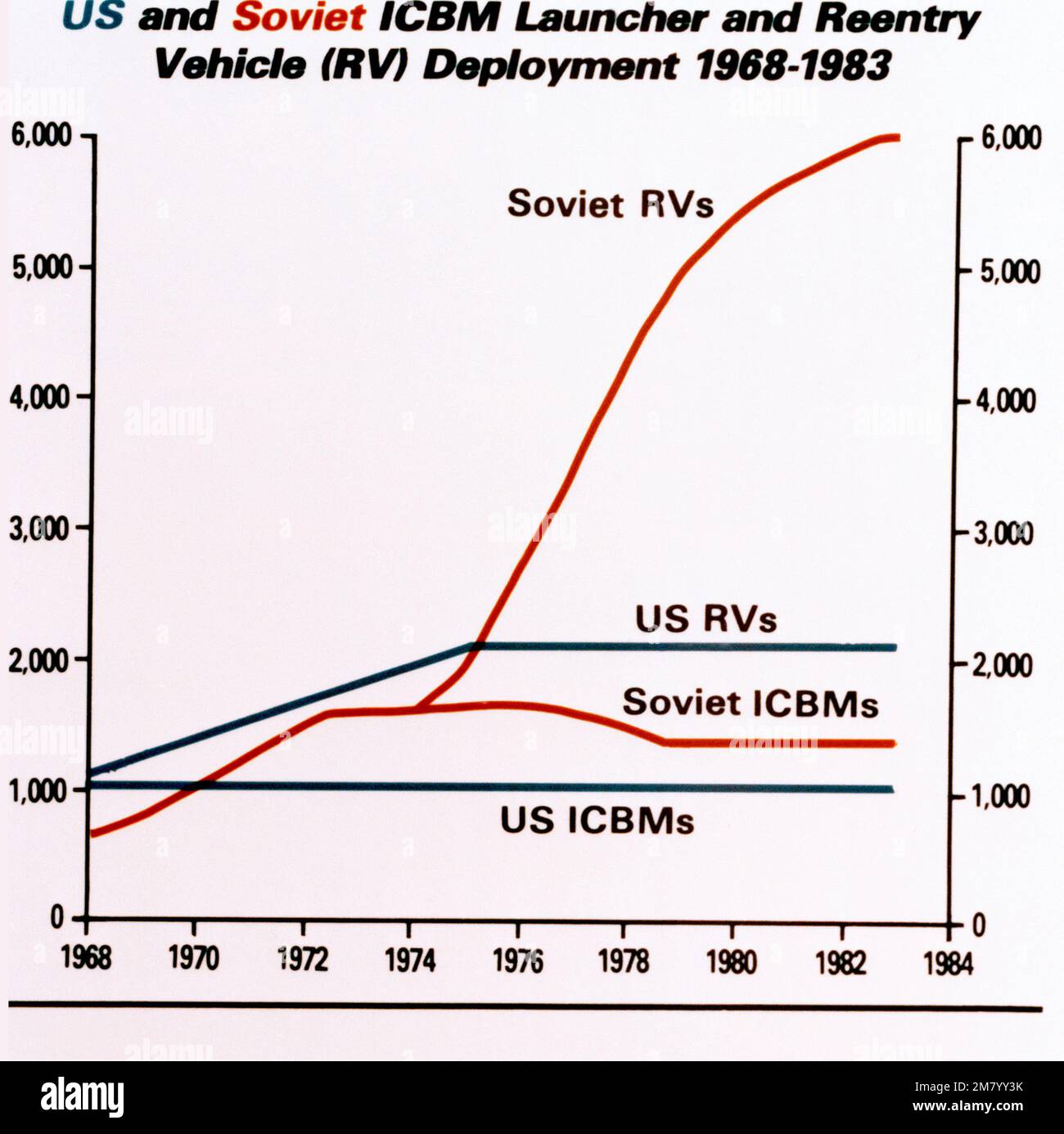 Chart showing U.S. and Soviet intercontinental ballistic missile ... Chart showing U.S. and Soviet intercontinental ballistic missile ...