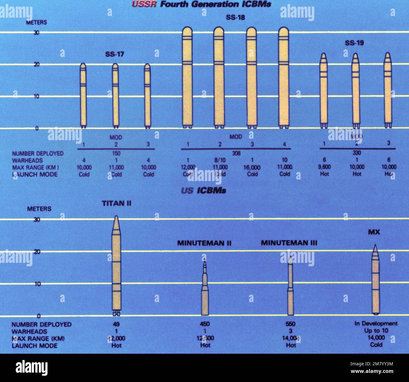 Chart showing Soviet and U.S. fourth generation intercontinental ...