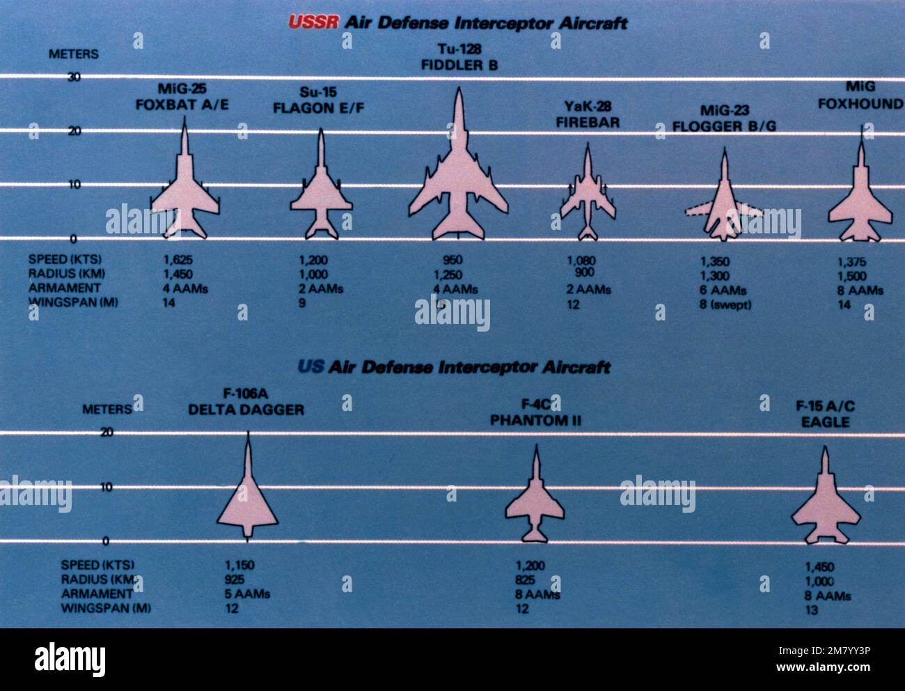 Chart showing Soviet Union and U.S. air defense interceptor aircraft ...