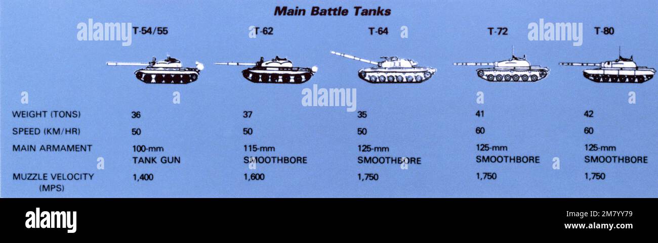 Illustration showing main battle tanks. "Soviet Military Power," 1983 ...