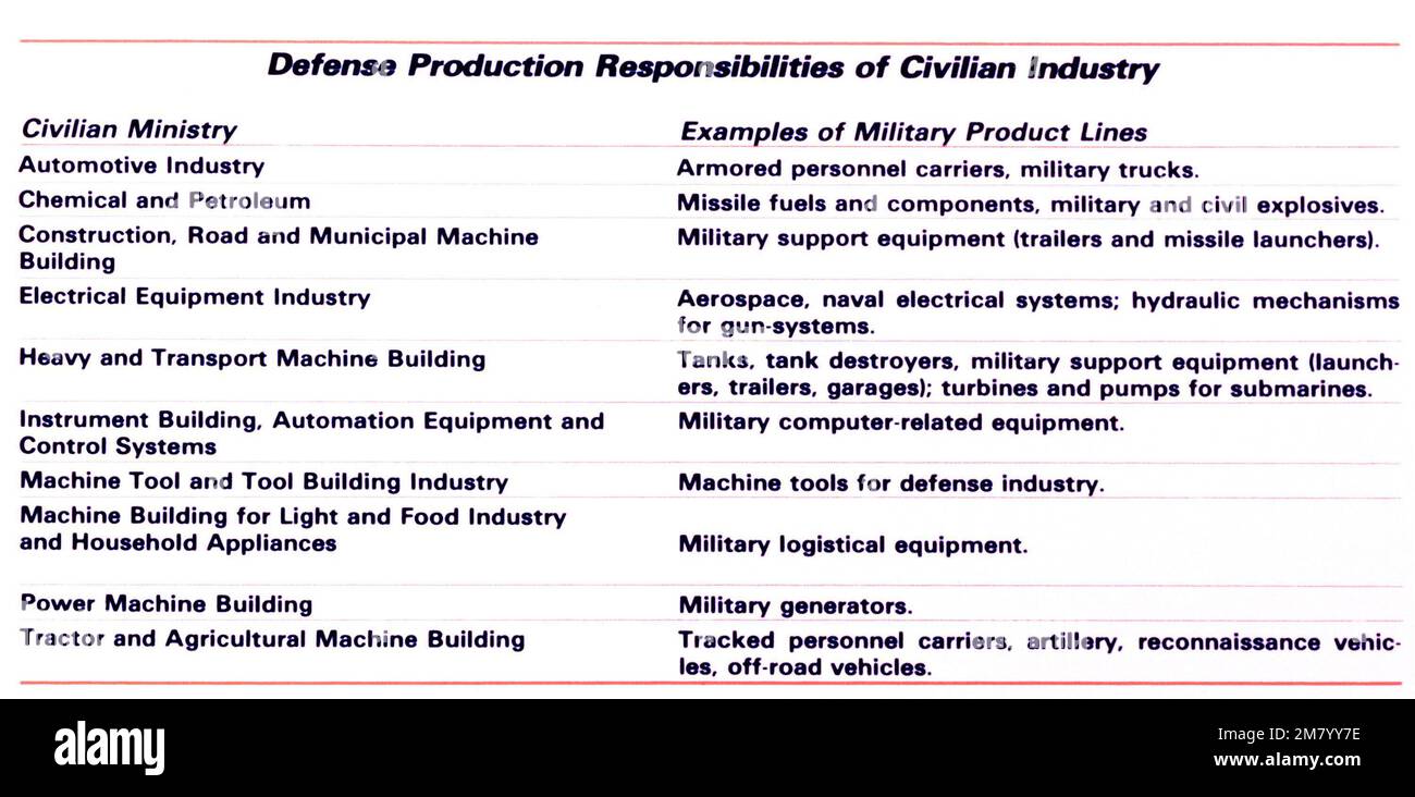Chart showing Soviet defense production responsibilities of civilian ...