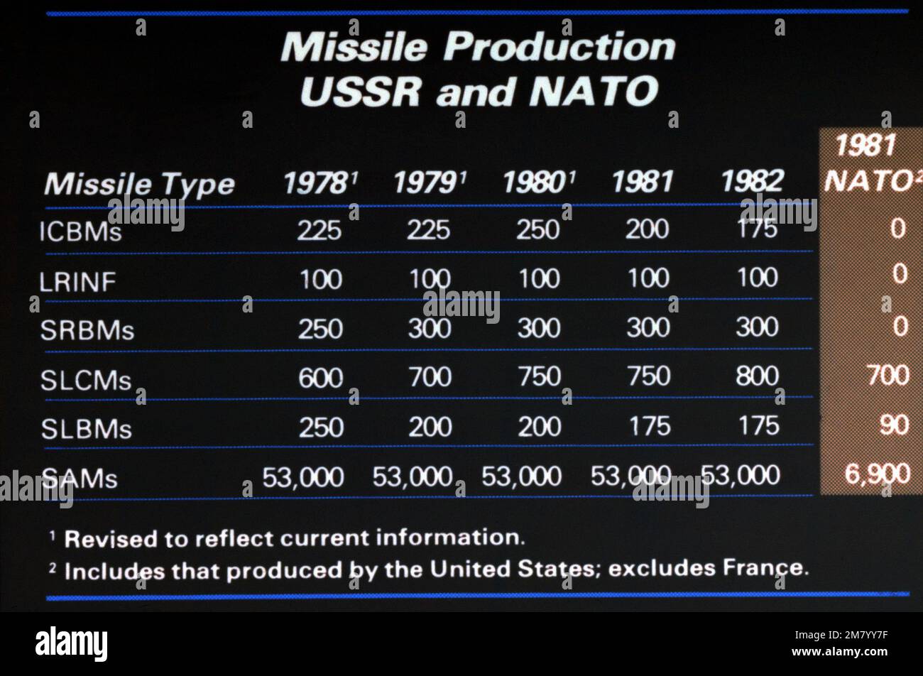 A chart showing missile production for the Soviet Union and NATO ...