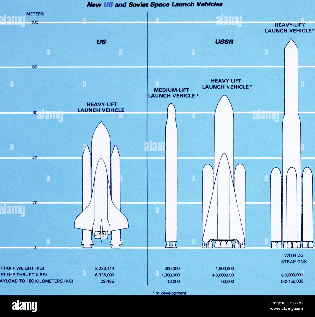 Illustration showing new U.S. and Soviet space launch vehicles. "Soviet ...