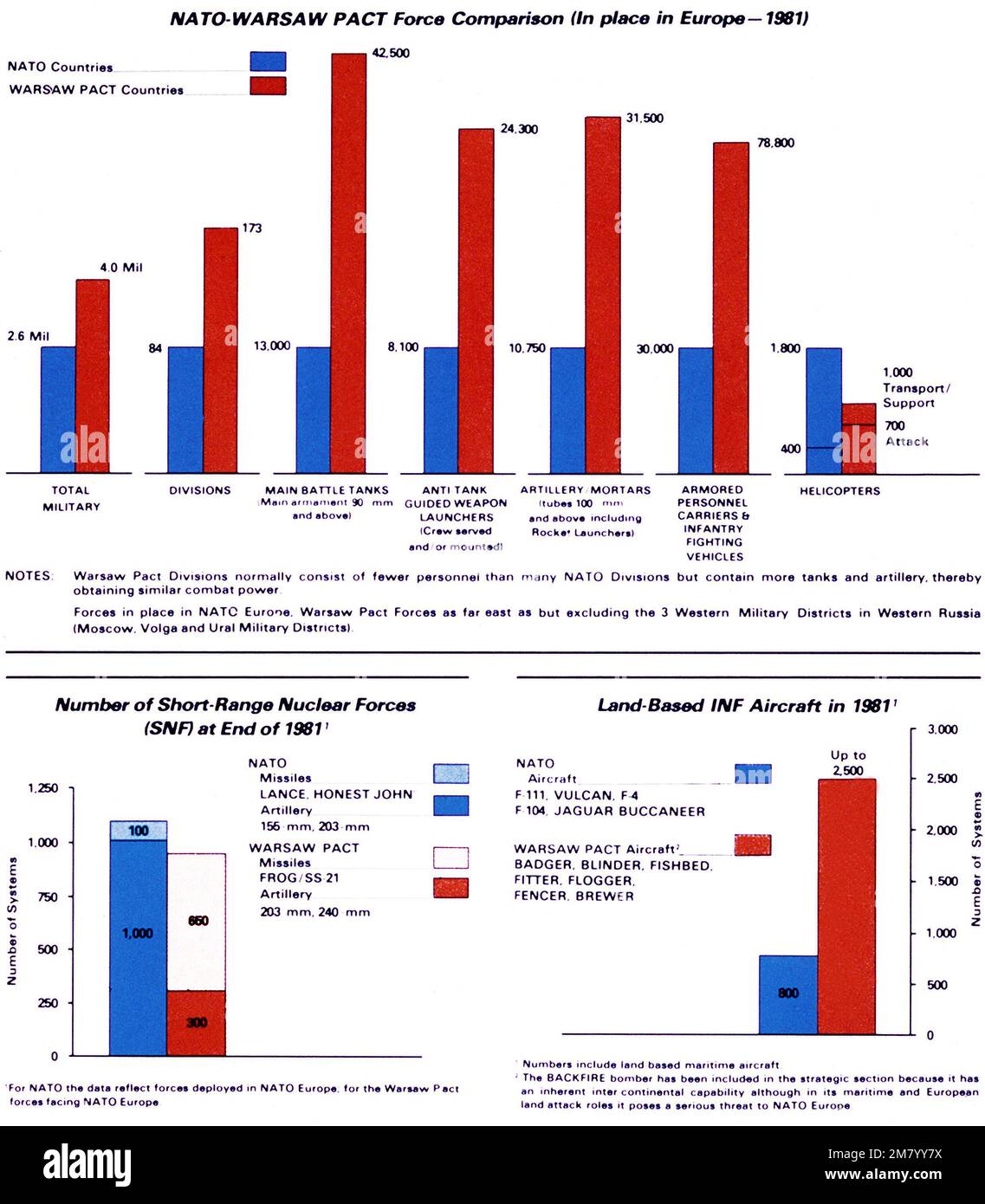 Chart showing NATO-Warsaw Pact force comparison (in place in Europe ...
