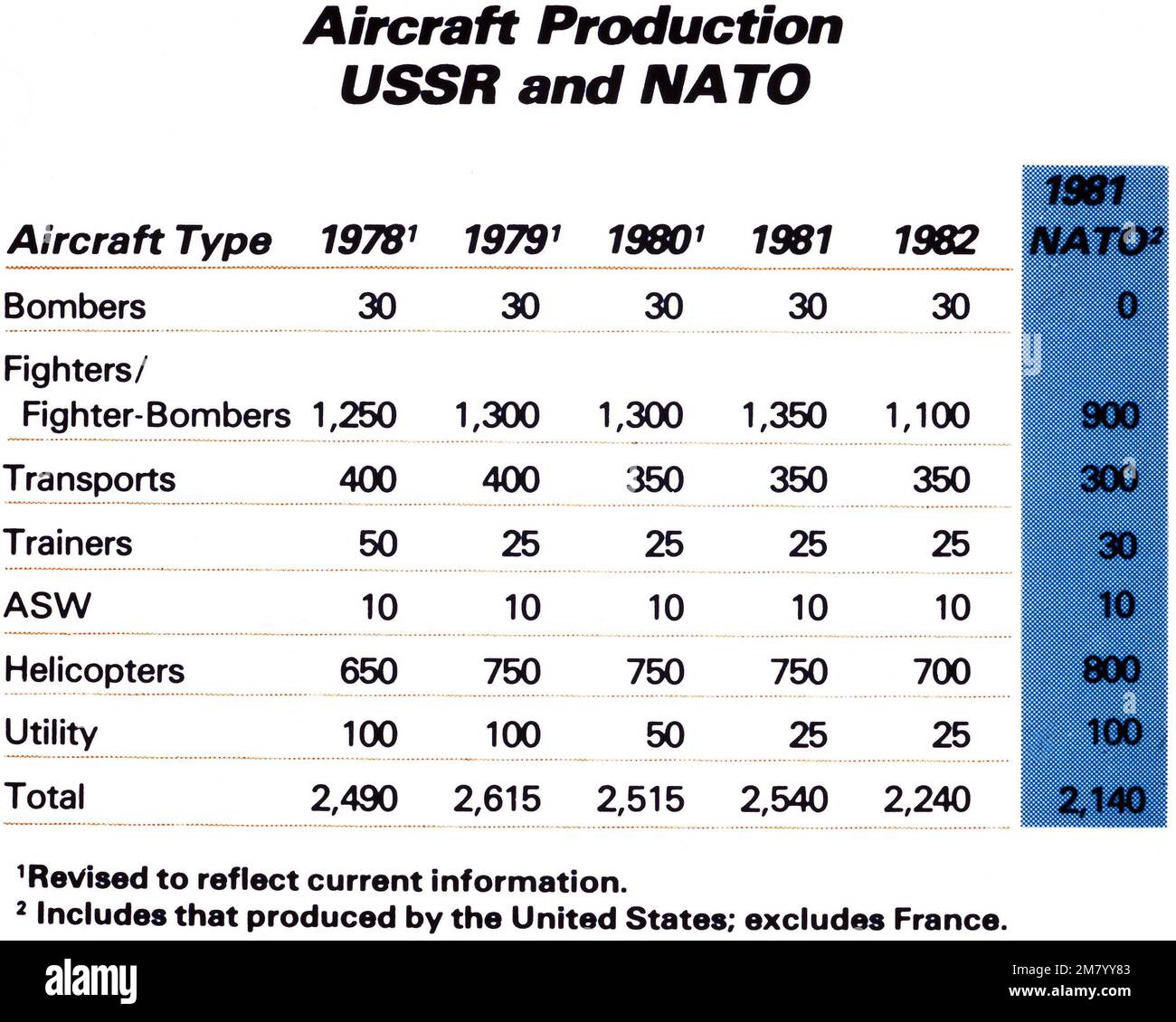 A chart showing production for the Soviet Union and NATO. "Soviet ...