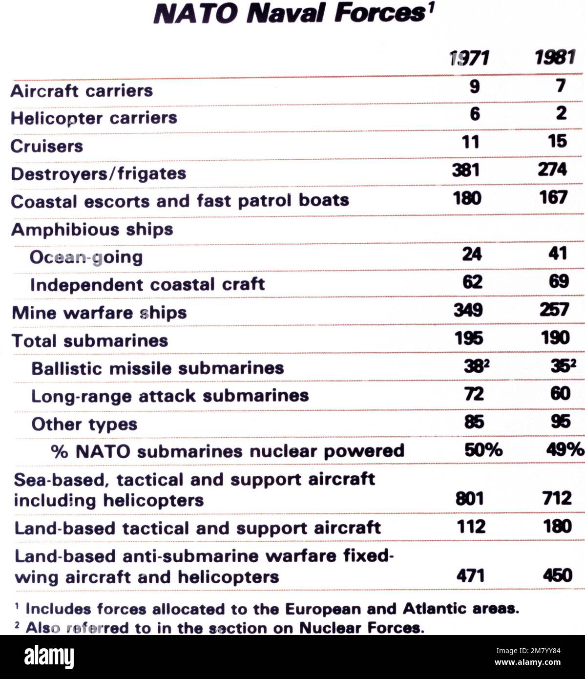 A chart showing NATO naval forces. "Soviet Military Power," 1983, Page ...
