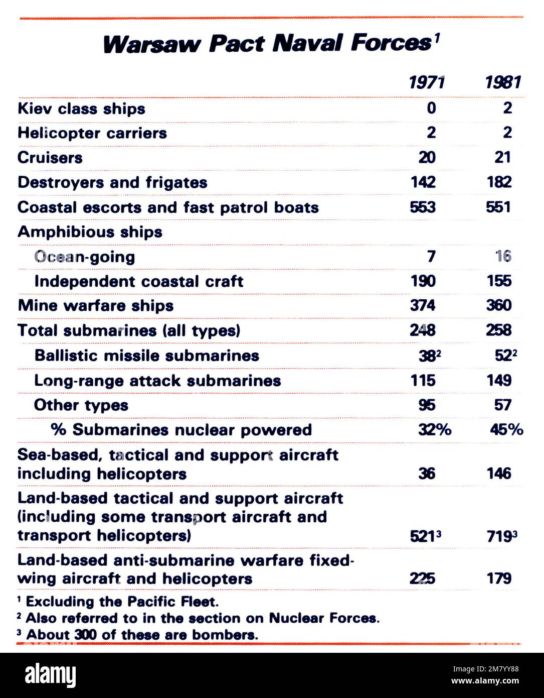 Chart showing Warsaw Pact naval forces. "Soviet Military Power," 1983 ...