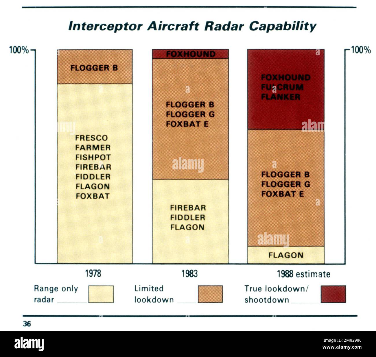 Interceptor aircraft radar capability. Courtesy of Soviet Military ...
