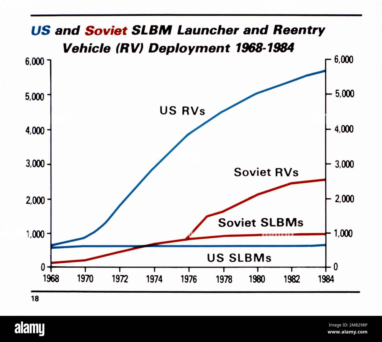 US and Soviet SLBM Launcher and Reentry Vehicle (RV) Deployment 1968 ...