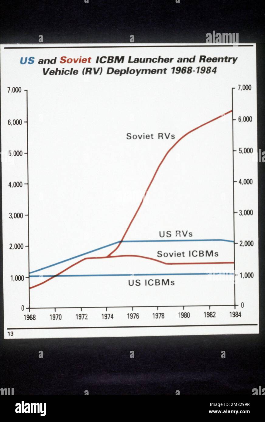 US and Soviet ICBM Launcher and Reentry Vehicle Deployment 1968-1984 ...
