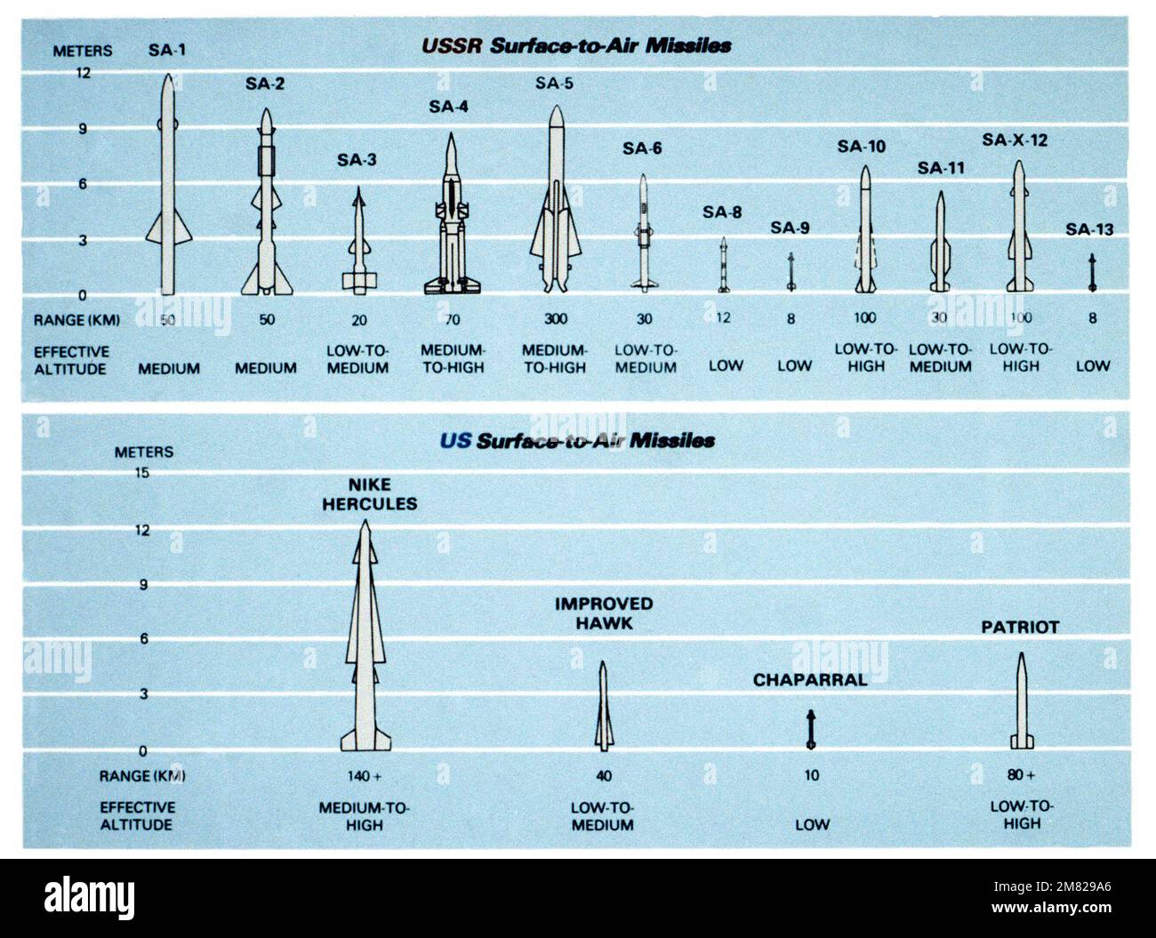Soviet and US surface-to-air missiles. Courtesy of Soviet Military ...