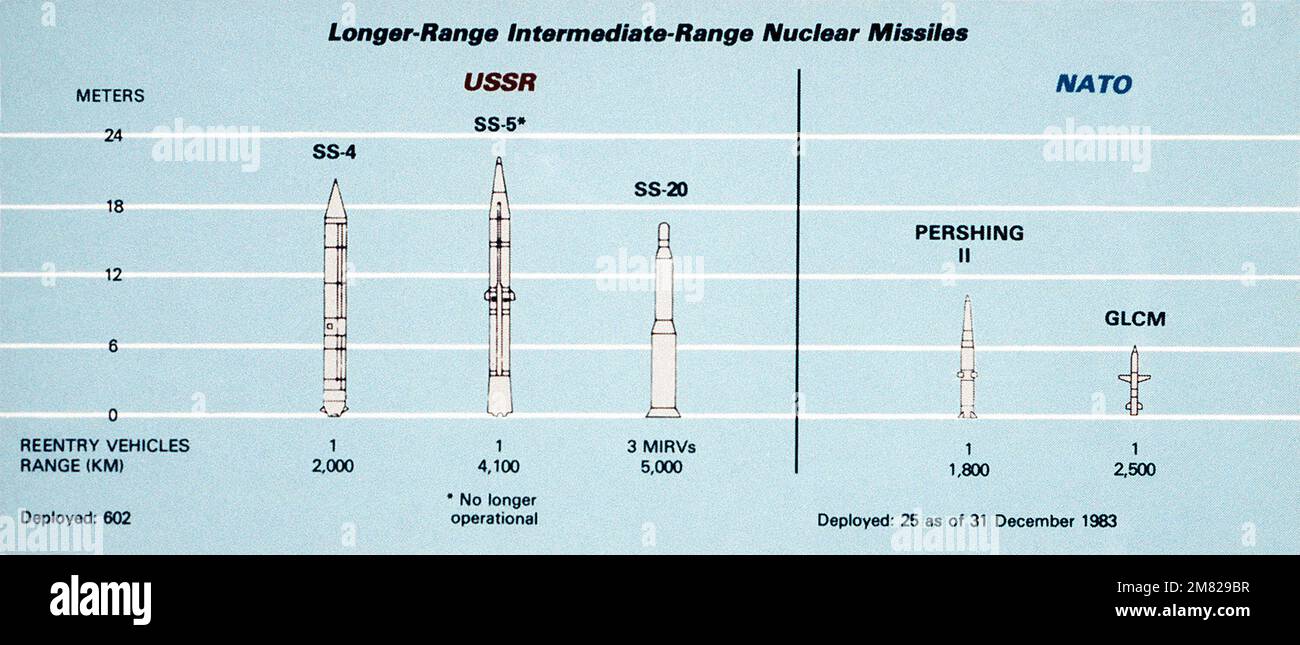 Soviet and NATO longer-range intermediate-range nuclear missiles ...