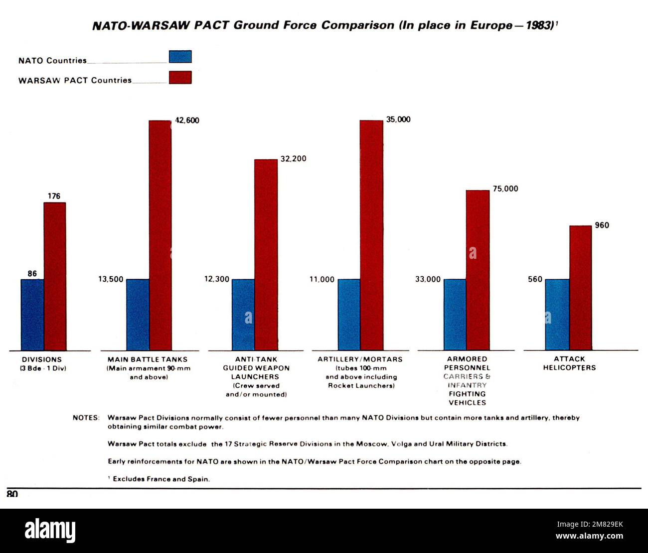 NATO/Warsaw Pact ground forces comparison (in place in Europe - 1983 ...